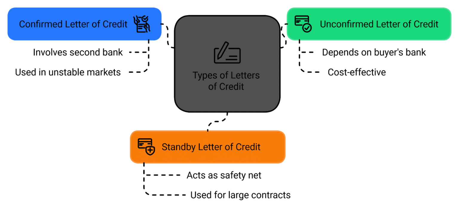All You Should Know About Letters of Credit - Coronation Conversations