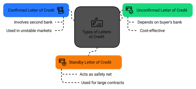 All You Should Know About Letters of Credit - Coronation Conversations