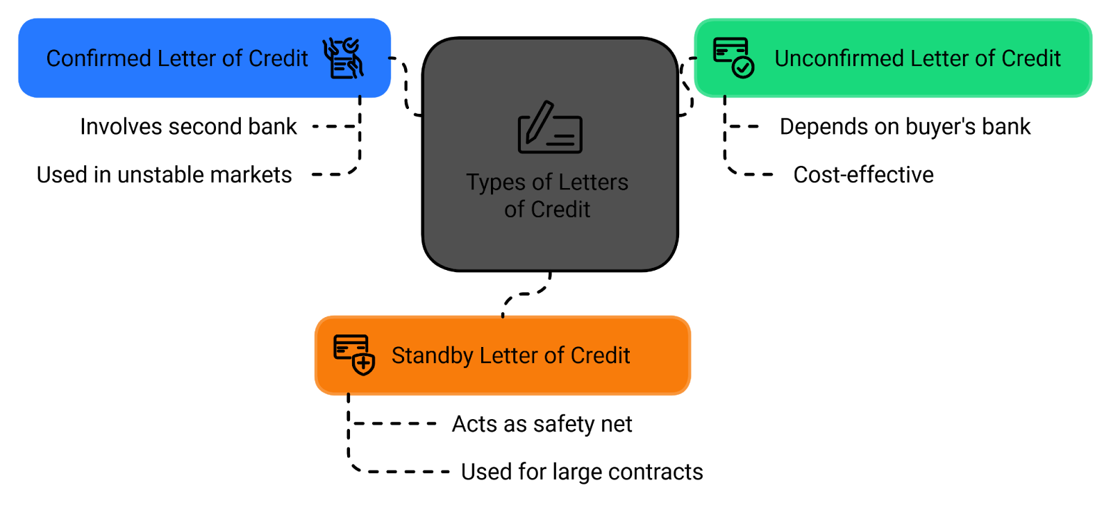 All You Should Know About Letters of Credit - Coronation Conversations